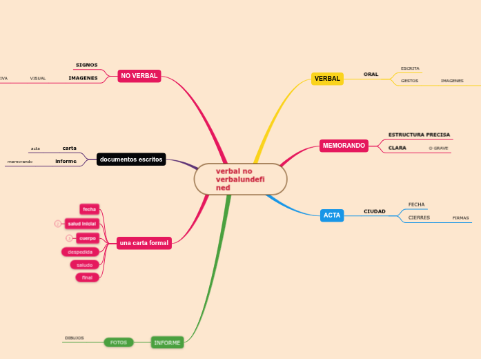 verbal no verbal - Mind Map